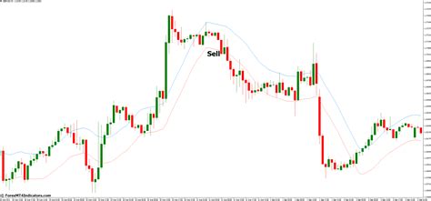Envelopes Mt4 Indicator