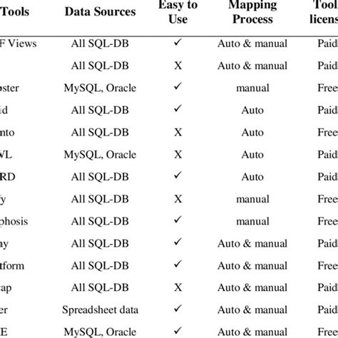 analysis and comparison of existing semantic data mapping tools download table