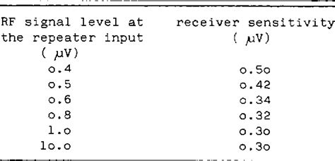 Table I From Digitized Speech Transmission Through Vhf Fm Repeaters