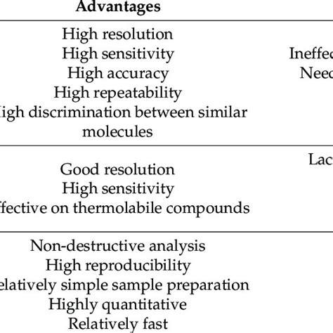 Advantages And Disadvantages Of Ms And Nmr Based Metabolomic Techniques