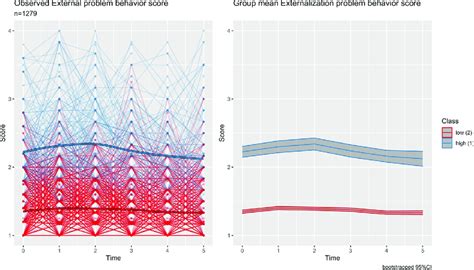 Longitudinal Trajectories Of Externalizing Problem Behavior Scoresleft Download Scientific