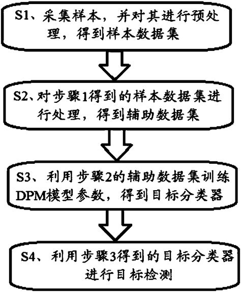 Remote Sensing Object Detection Method Based On Few Samples Eureka