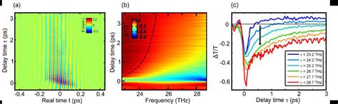A Pump Probe Signal Plotted As A Function Of The Sampling Time T And