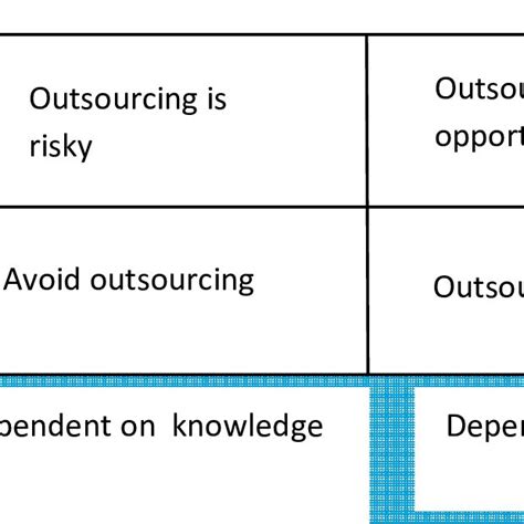 6 Matrix To Determine Whether To Outsource Download Scientific Diagram