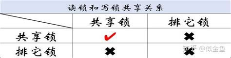 数据库共享锁（读锁）与排它锁（写锁）和 读写锁的实现原理 拾月凄辰 博客园
