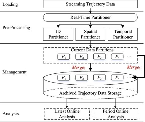 Online Analysis Pipeline For Trajectory Streams Download Scientific Diagram