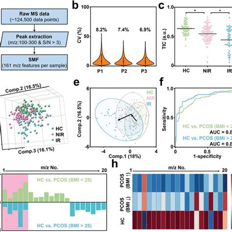 Classifier Development And Primary Validation A Schematic Workflow