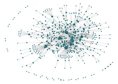 Two Mode Visualization Network Visualization