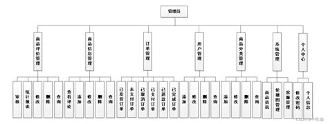 网上超市系统基于springboot的网上超市系统设计与实现（源码数据库文档） Csdn博客