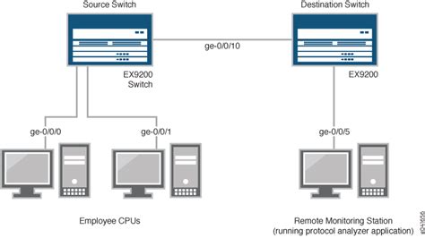 Configuring Port Mirroring For Remote Destinations Junos Os Juniper