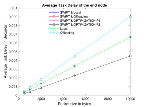 average task delay of the end node with variable packet size