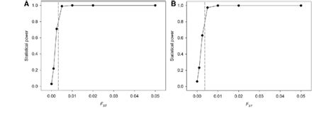 POWSIM Analyses For Testing Power To Detect Genetic Differentiation At Download Scientific
