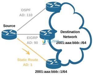 IPv Floating Static Routes Changing Administrative Distance