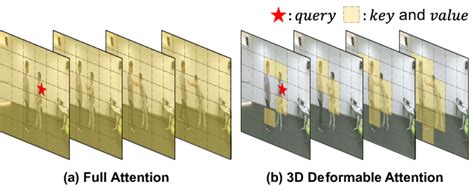 Comparison Between A Full Attention And B The Proposed 3d Download Scientific Diagram