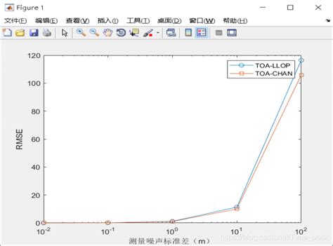 Matlab实现toa定位算法llop算法 Csdn博客