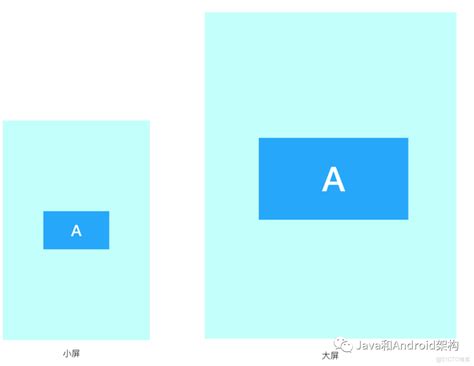 Android 屏幕适配的集成 安卓大屏方案flyingsmiling的技术博客51cto博客