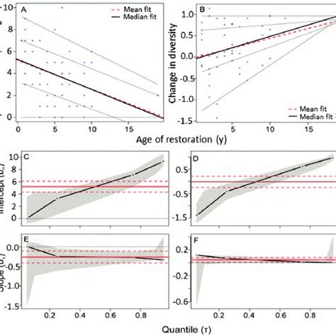 Quantile Regression Of Median And Linear Regression Of Mean Species