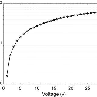 Typical Current Voltage Characteristics Of The Diode Set Download Scientific Diagram