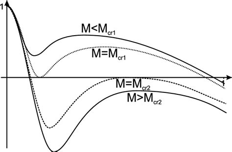 metric function 9 for two extreme and two one horizon configurations