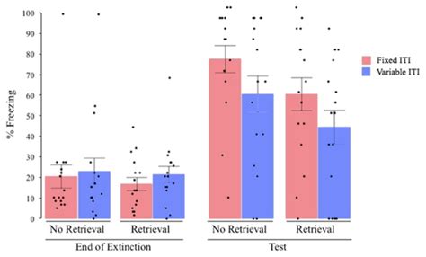 Reconsolidation Extinction Interactions In Fear Memory Attenuation The Role Of Inter Trial
