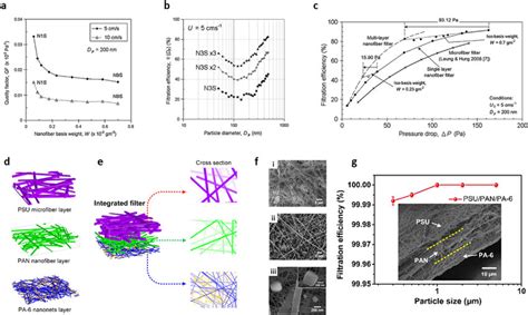 Multilayer Stacking A Qfs Of Filters With Different Nanofiber Basis