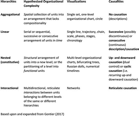 Hierarchical Ways To Conceptualize And Visualize Causality Download Scientific Diagram