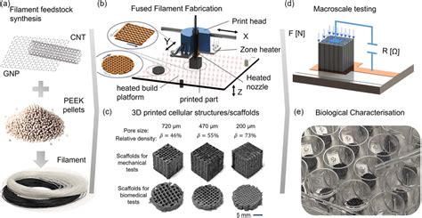 A Diagram Illustrating The Filament Fabrication Process Incorporating Download Scientific