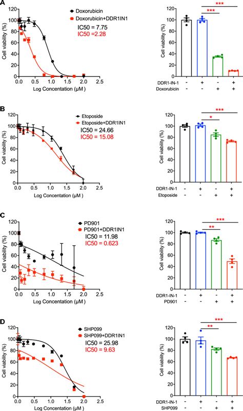 Discoidin Domain Receptor Inhibitor Ddr1 In 1 Induces Autophagy And Necroptotic Cell Death In