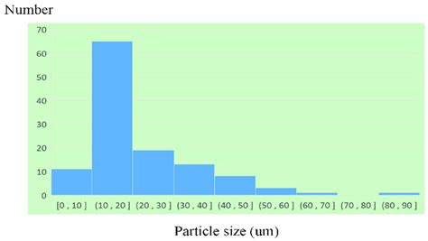 Histogram Of Fine Grained Sediments Particle Size Histogram Of