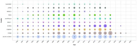 Time Coverage Publications By Country Download Scientific Diagram