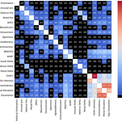 Mutual Information In Full Cohort Between Traits Demographic Download Scientific Diagram