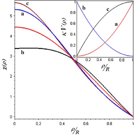 The Electron Wave Functions Across A 100 A ˚ Qd With The Different