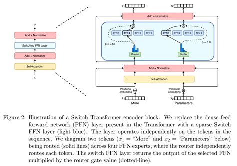 Moe模型的前世今生 Linsight