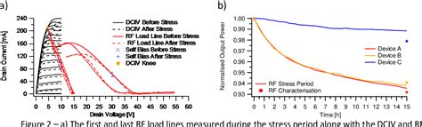 Figure 2 From Development Of An Rf Iv Waveform Based Stress Test Procedure For Use On Gan Hfets
