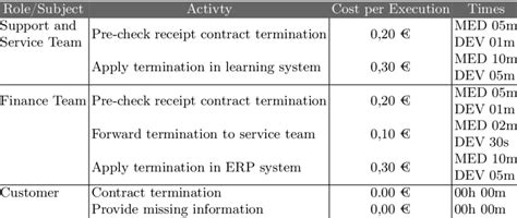 Times And Costs Inputted Into All Simulation Models Download