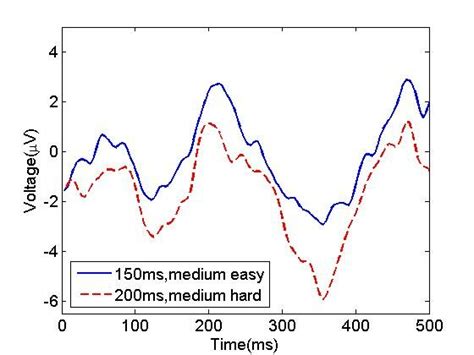 Correlation Analysis Between The Single Trial Erp Detection Performance Download Scientific