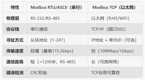 什么是modbus协议？modbus的介绍 Csdn博客