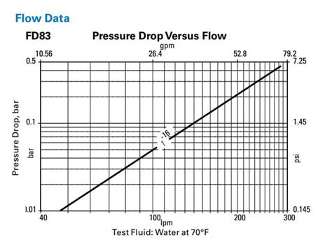 Eaton Aeroquip Fd83 Series Full Flow Dual Interlock Couplings Eaton Fd83 Series Full Flow Dual