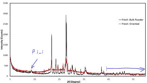 Can Anybody Help Me With My XRD Test Results ResearchGate