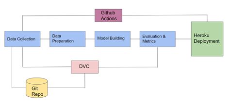 Mlops Building A Deep Learning Project From End To End Part 1 By Prathmesh Patil