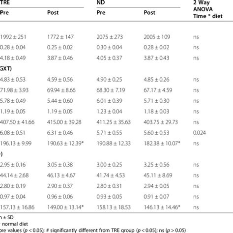 Ventilatory Measurement During Resting Incremental And Endurance Test