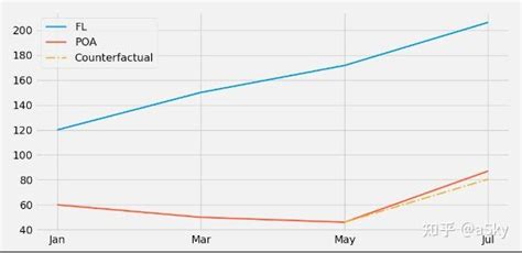 因果推断基础篇13 双重差分（difference In Differences） 知乎