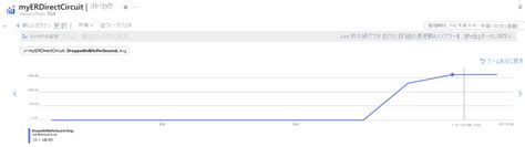 Expressroute Direct 回線のレート制限 Azure Expressroute Microsoft Learn