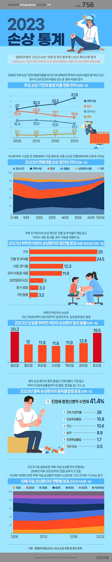 인포그래픽 Vol756 2023 손상 통계
