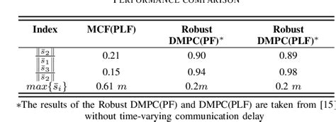Table Iii From A Holistic Robust Motion Control Framework For Autonomous Platooning Semantic