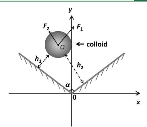 Figure 1 From Observed Dependence Of Colloid Detachment On The Concentration Of Initially