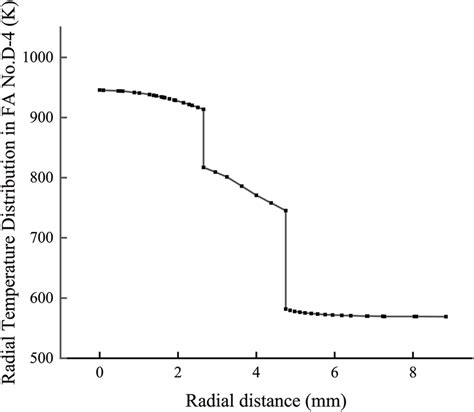 Radial Temperature Distribution Of D 4 Assembly Z 1 M Download