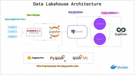 Im Thrilled To Announce That Madiha Imran And I Have Successfully Built A Big Data Pipeline For