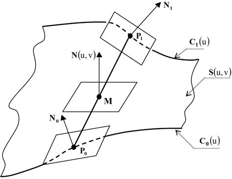 Evolution Of Tangential Planes On The Rule P P Download Scientific Diagram