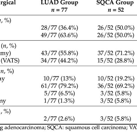Technical Aspects Of The Tumor Resection In Primary Lung Cancer